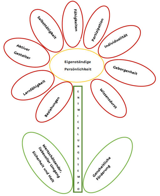 Pädagogisches Konzept - Pädagogik - Blumenzwerge